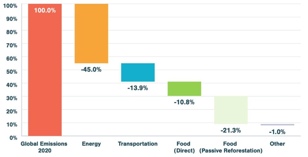 L'informe RethinkX: les tres grans disrupcions que canviaran el món en ...