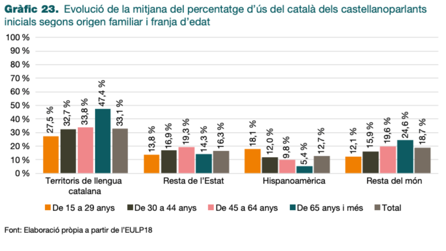 Vuit aspectes sobre l'ús del català entre els joves i com millorar la ...