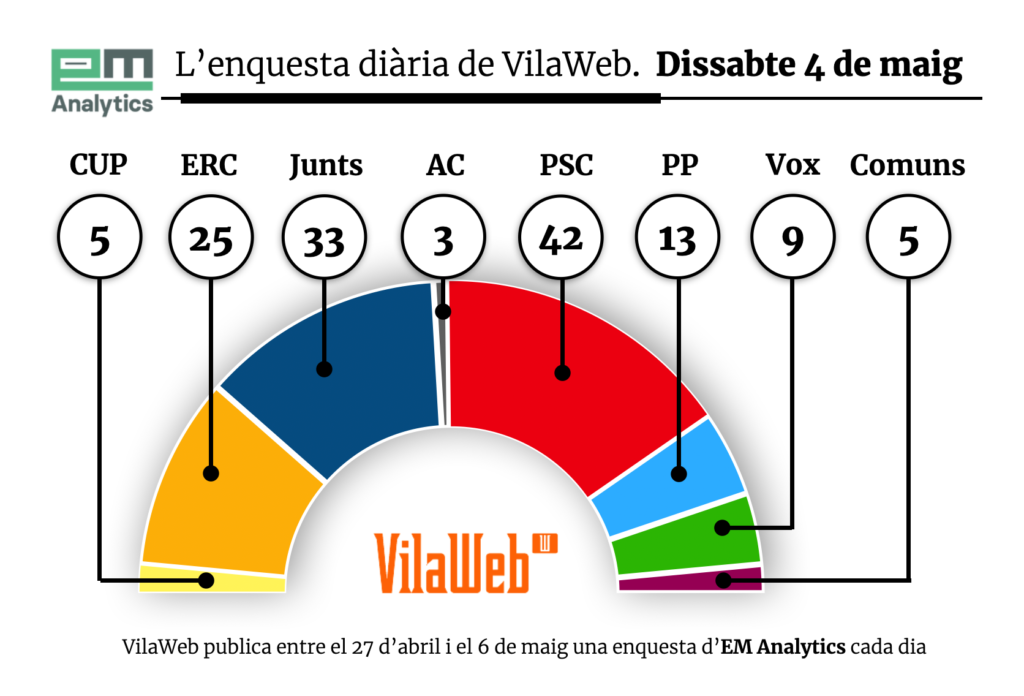 Enquesta de VilaWeb: El PSC es manté fort però el parlament s’aboca a ...
