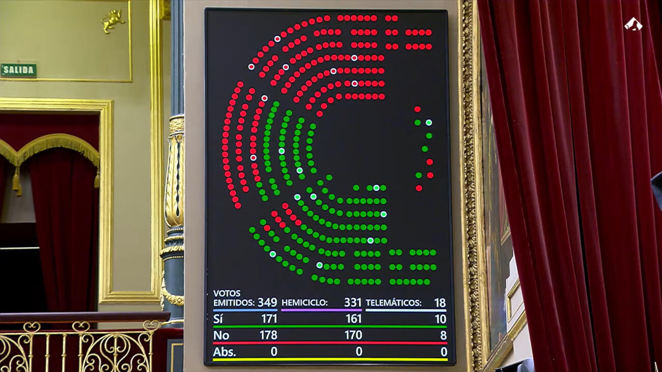 PP, Vox i Junts fan caure el decret espanyol de revalorització de ...